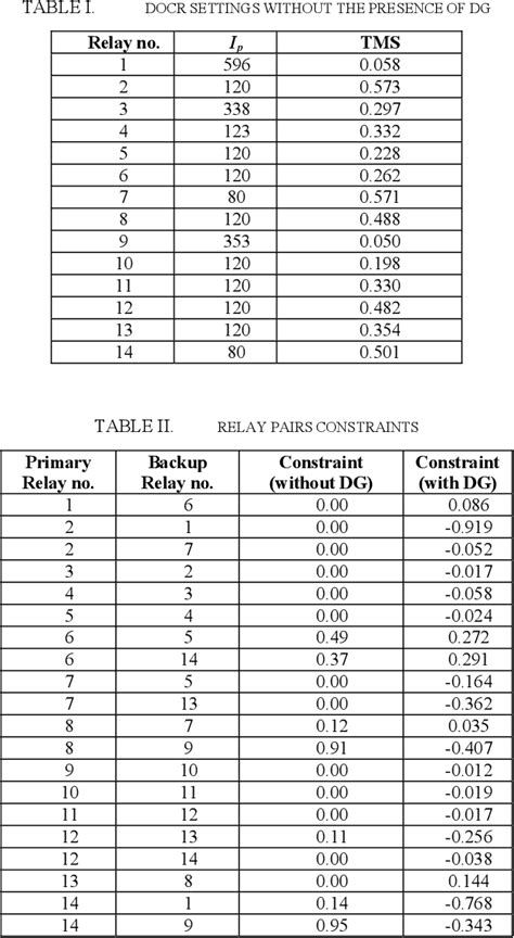 Table Ii From Optimal Placement And Sizing Of Fault Current Limiters In Distributed Generation