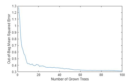 Bootstrap Aggregation Bagging Of Regression Trees Using Treebagger