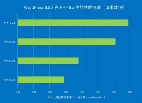 Wordpress 在 Php 8 各版本中的性能测试 站长帮 Wordpress 在 Php 8 各版本中的性能测试 站长帮