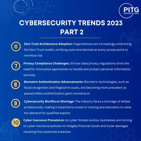 Processit Global On Linkedin Cybersecurity Cybersecurity Zerotrust Privacycompliance…