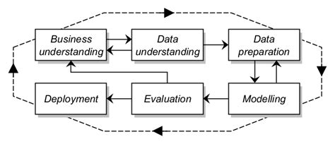 Crisp Dm Methodology Cycle Download Scientific Diagram