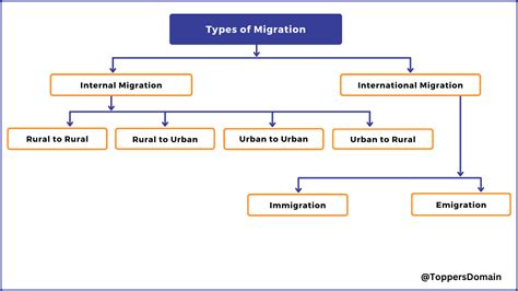 Migration Definition And Type Toppers Domain