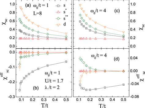 Finite Temperature Pair Susceptibility Determinant Quantum Monte Carlo Download Scientific