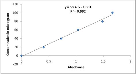 Reducing Power Of Ascorbic Acid Download Scientific Diagram