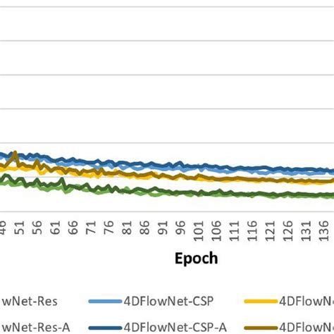 Relative Error Across All 200 Epochs During Training For Each Network Download Scientific