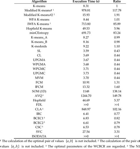 Required Execution Time Per Algorithm Download Table