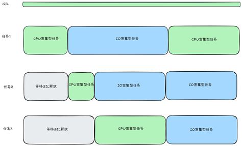 一文粗通 Python Asyncio 并发编程python Asyncio并发编程 Csdn博客