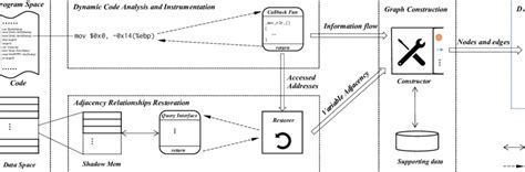 Workflow Of The Dynamic Analyzer To Build Dfg With Node Labels
