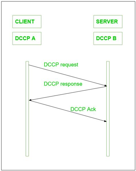 What Is DCCP Datagram Congestion Control Protocol GeeksforGeeks