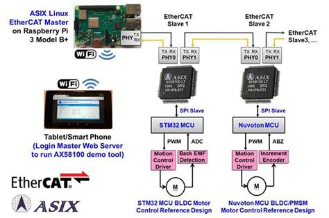 Asix Exhibits The First Ethercat Slave Controller In Greater China At 2019 Siaf Ctimes News