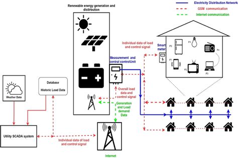 Proposed Architecture For The Implementation Of Dsm Strategy Download Scientific Diagram