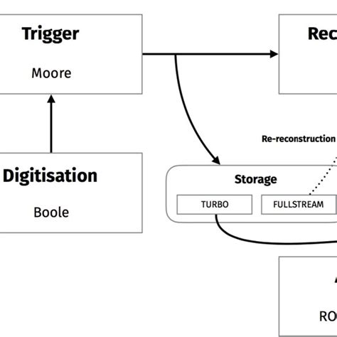 Lhcb Data Flow In Runs 1 And 2 The Output Of The Stripping Step Will