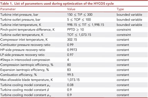 Table 1 From Thermodynamic Analysis Of A Zero Emission Combustion Cycle For Energy Transition