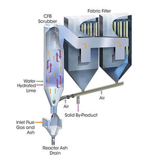 Dry Scrubber For Particulate Removal Rs 150000 Unit Air Techno India Pvt Ltd Id 7187905312