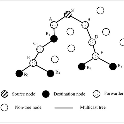 2 a typical multicast session in a wireless ad hoc network download