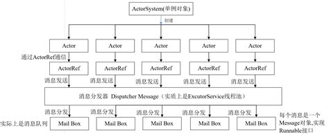 基于scala的并发编程模型akka 腾讯云开发者社区 腾讯云