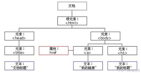 【02】web网页基础网页主要由哪三部分组成 Csdn博客
