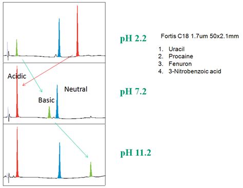 Uhplc Method Development Fortis Technologies
