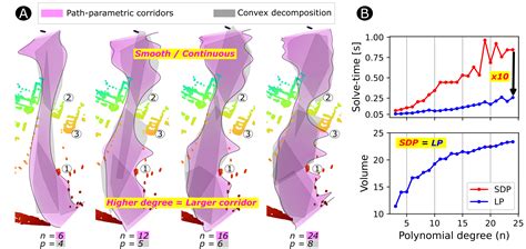 Path Parametric Planning And Control