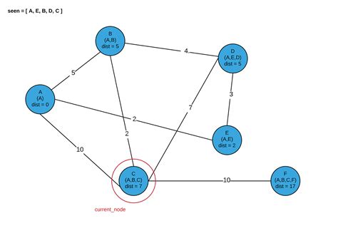 Dijkstras Shortest Path Algorithm In Python