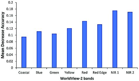 Optimization By 10 Fold Cross Validation A Random Forest Parameters