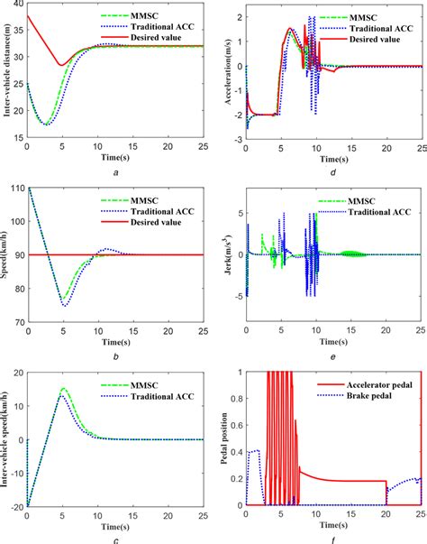Performance With Different Control Methods Cut‐in A Tracking
