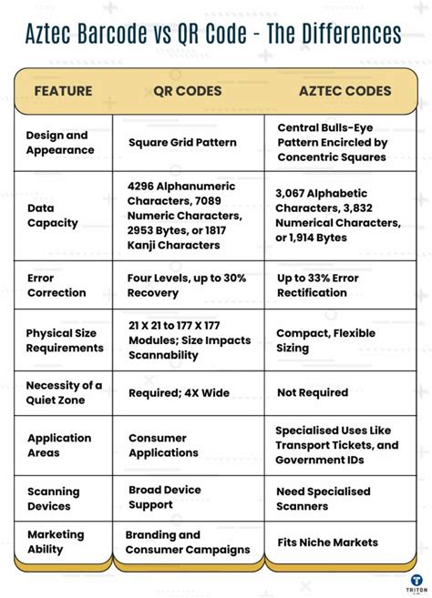 Aztec Code Vs Qr Code Decoding The Differences
