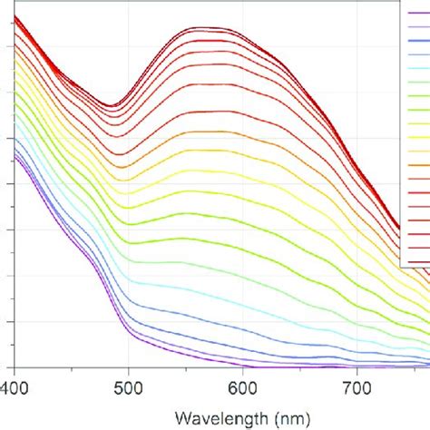 Evolution Of The Absorption Spectra Of Cdsecds Nanorods Reacted With