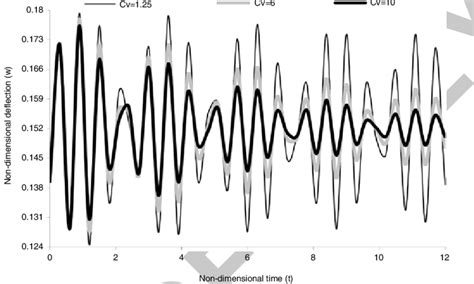 Damped Response Of A Clamped Edge Epoxy Resin Isotropic Plate For Download Scientific Diagram