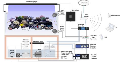 Aquarium System
