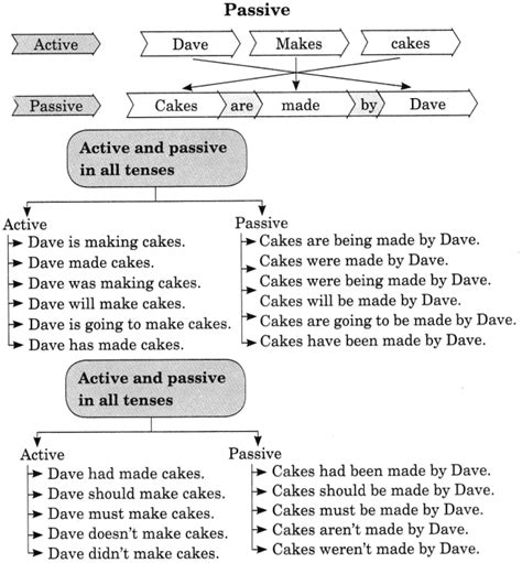 Active And Passive Voice Exercises For Class With Answers CBSE MCQ Questions