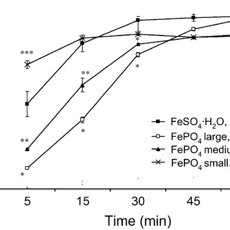 In Vitro Solubility Test Of The 3 Fepo 4 Compounds And Feso 4 At Ph 1