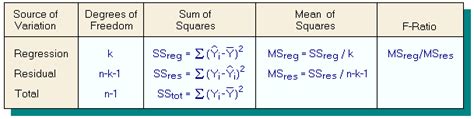Mlr Analysis Of Variance