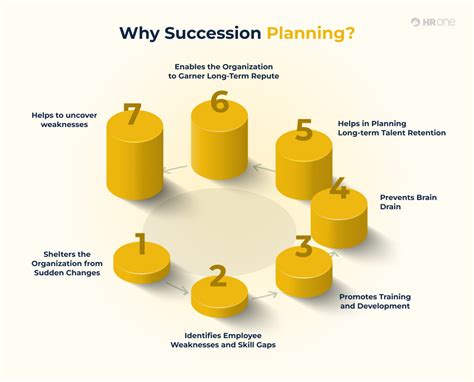 Succession Planning Importance Process Steps To Make Your Own