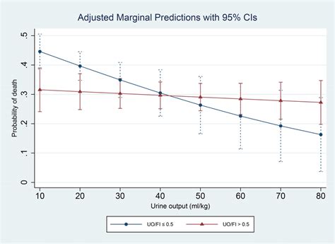 The Predictive Marginal Effect Of Urine Output In Patients With
