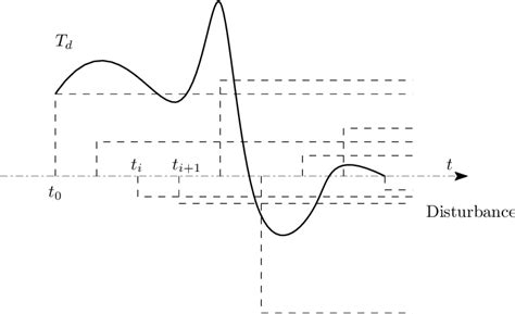 Figure 1 From Extension Of A Linear Controller Scheme To Non Linear