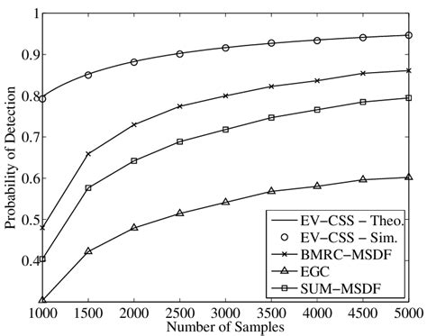 Comparison Of Multiple Antenna Cyclostationary Spectrum Sensing Download Scientific Diagram