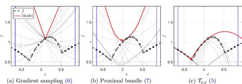 Figure 1 From Using Second Order Information In Gradient Sampling