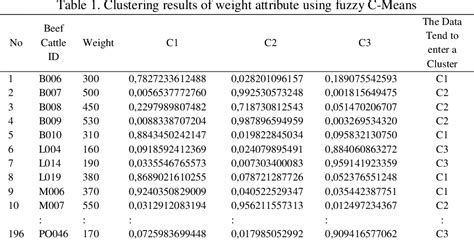 Table 1 From The Comparison Combination Of Naïve Bayes Classification Algorithm With Fuzzy C