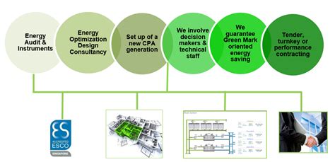 Chiller Plant Optimization Dg Energy