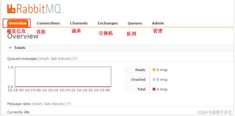 【rabbitmq详细安装教程及图形化界面使用】 rabbitmq怎么创建图形”界面 csdn博客
