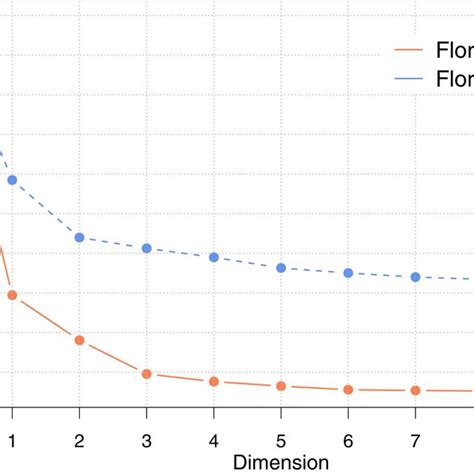 effectiveness of nonlinear dimensionality reduction residual variances