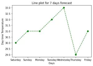 Plot Customized Line Graph In Python Vedexcel
