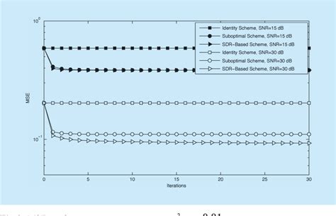 Figure 3 From Joint Transceiver Designs For Full Duplex Mimo Swipt Systems Based On Mse