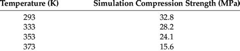 Compression Strength Of Pbx At Different Temperatures Download Scientific Diagram