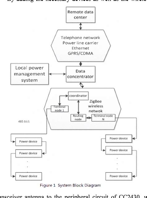 Figure 1 From Design Of Power Centralized Meter Reading System Based On Zigbee Technology