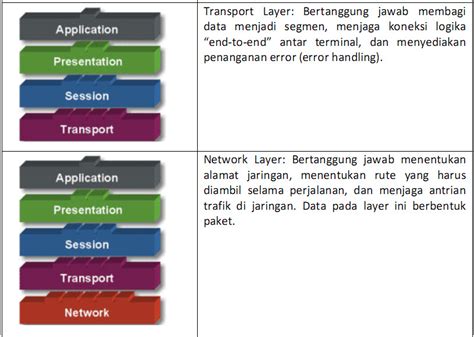 Kang241291 Perbedaan OSI Layer Dan TCP IP Layer