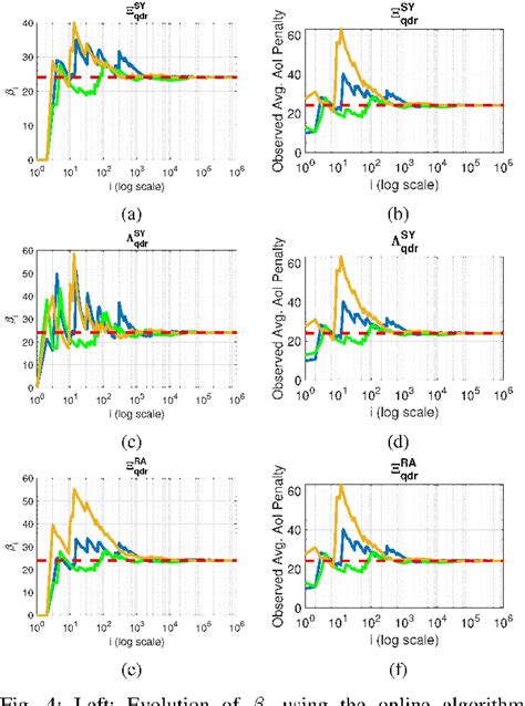 Figure 4 From Distribution Oblivious Online Algorithms For Age Of Information Penalty