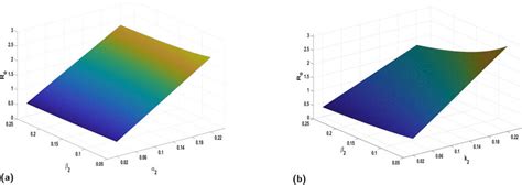 Simultaneous Impact Of A α 2 Alpha 2 And Contact Rate β 2 Download Scientific Diagram