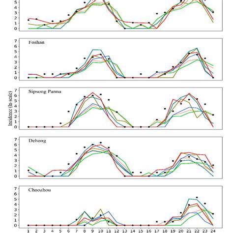 The Architecture Of The Dengue Forecast Model Using The Lstm Network Download Scientific Diagram